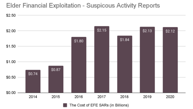 The Best and Worst States for Elder Fraud in 2021 - SeniorHousingNet